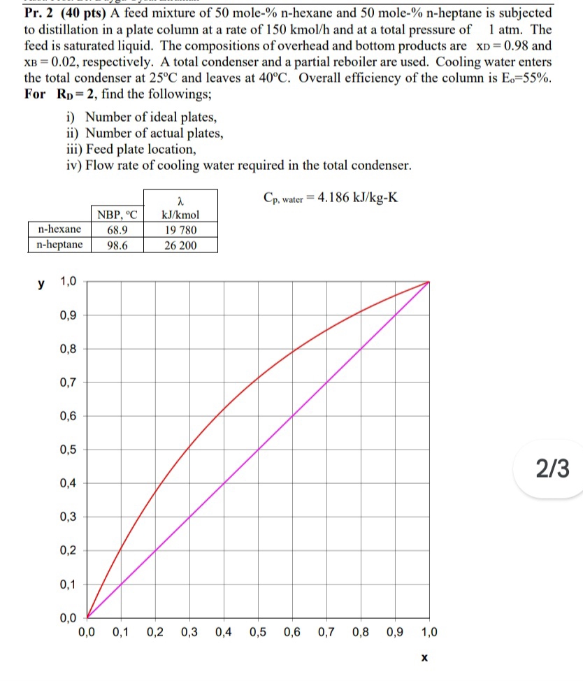 Solved Pr. 2 (40 ﻿pts) ﻿A feed mixture of 50 ﻿mole- % | Chegg.com
