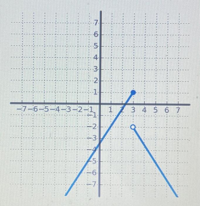 Solved the graph of f(x) is given below. which of the | Chegg.com