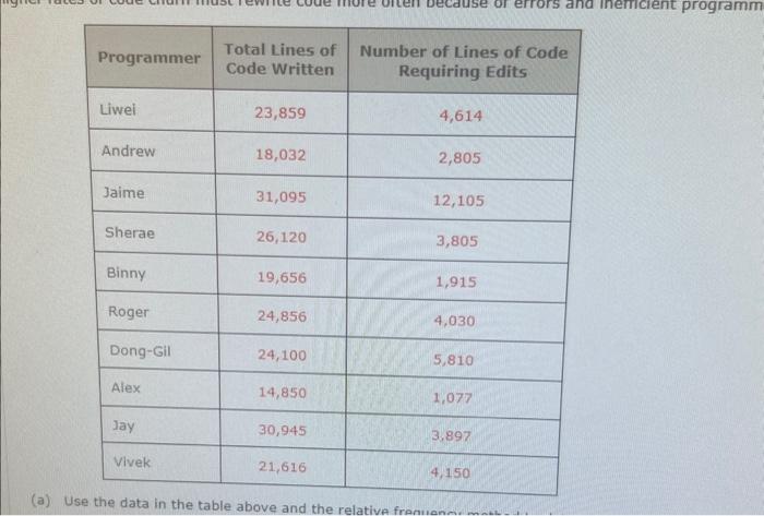 Solved Code Churn is a common metric used to measure the | Chegg.com