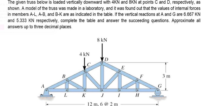 Solved The given truss below is loaded vertically downward | Chegg.com
