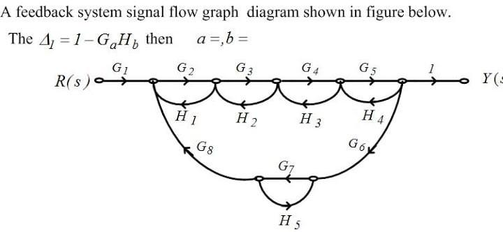 Solved A feedback system signal flow graph diagram shown in | Chegg.com