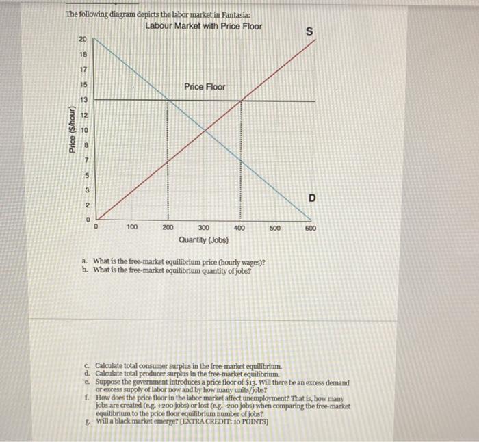 Solved The following diagram depicts the labor market in | Chegg.com