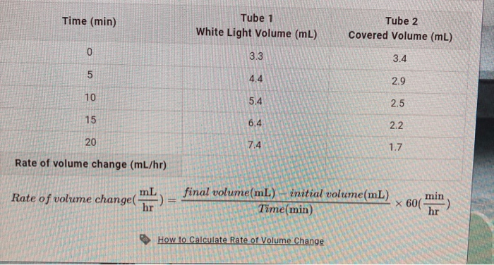 Solved Time (min) Tube 1 White Light Volume (mL) Tube 2 | Chegg.com