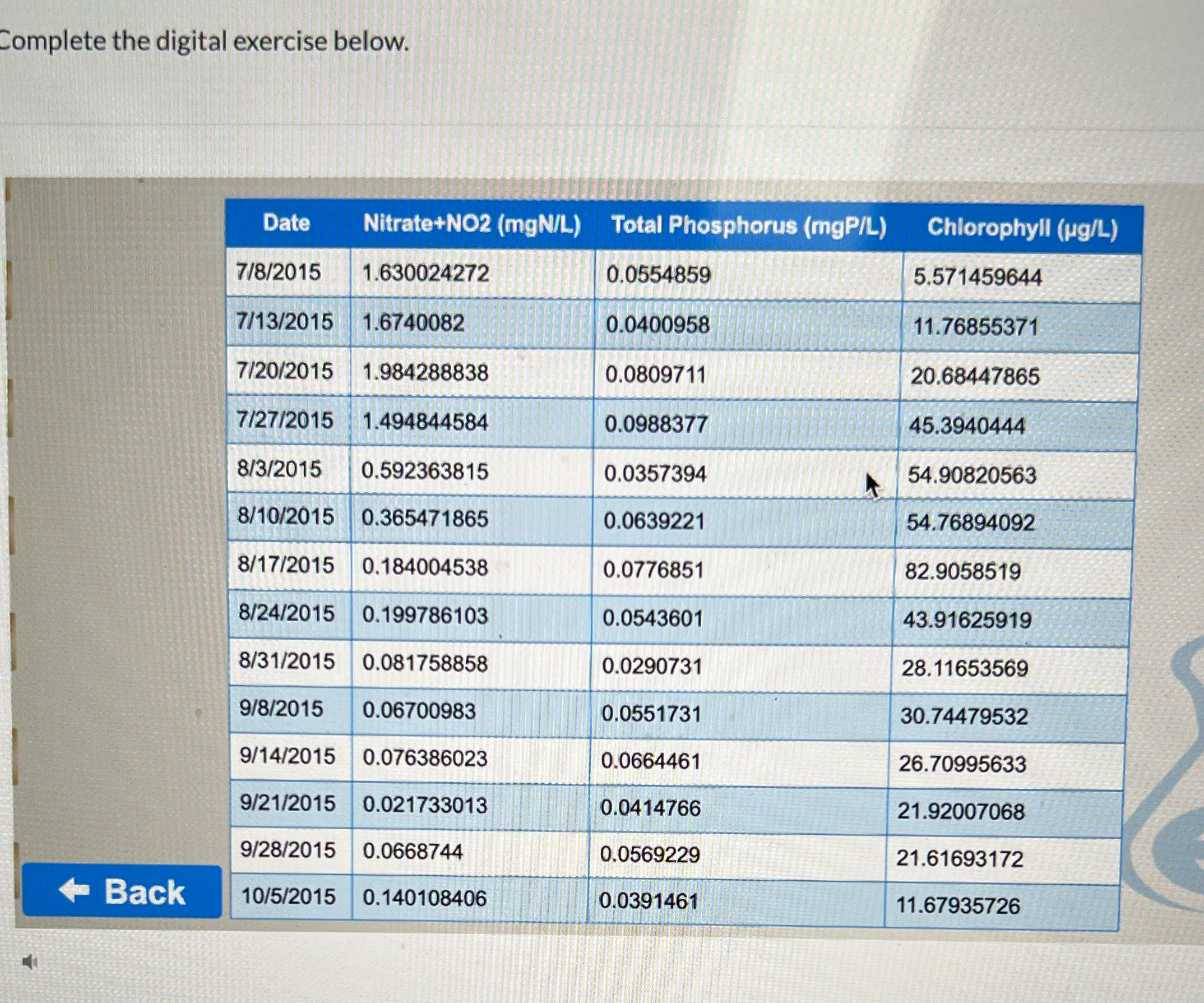 Solved Create graph displaying the trend of nitrogen for | Chegg.com