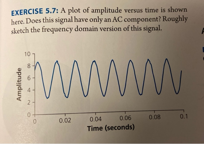 Solved EXERCISE 5.7: A plot of amplitude versus time is | Chegg.com