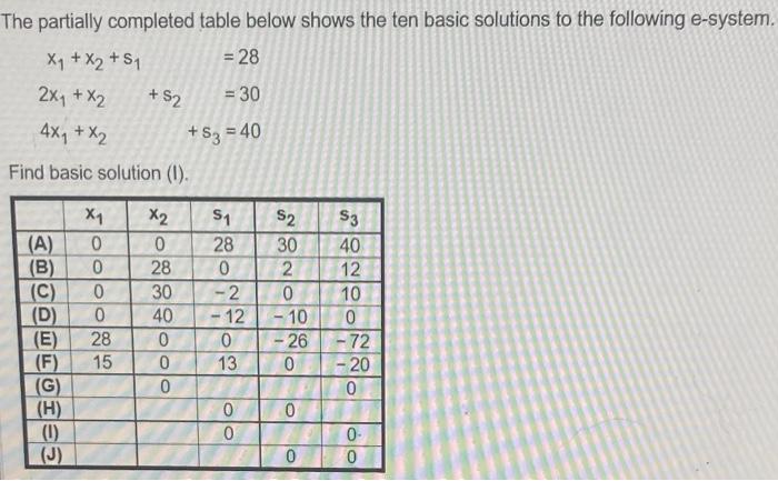 Solved The partially completed table below shows the ten | Chegg.com