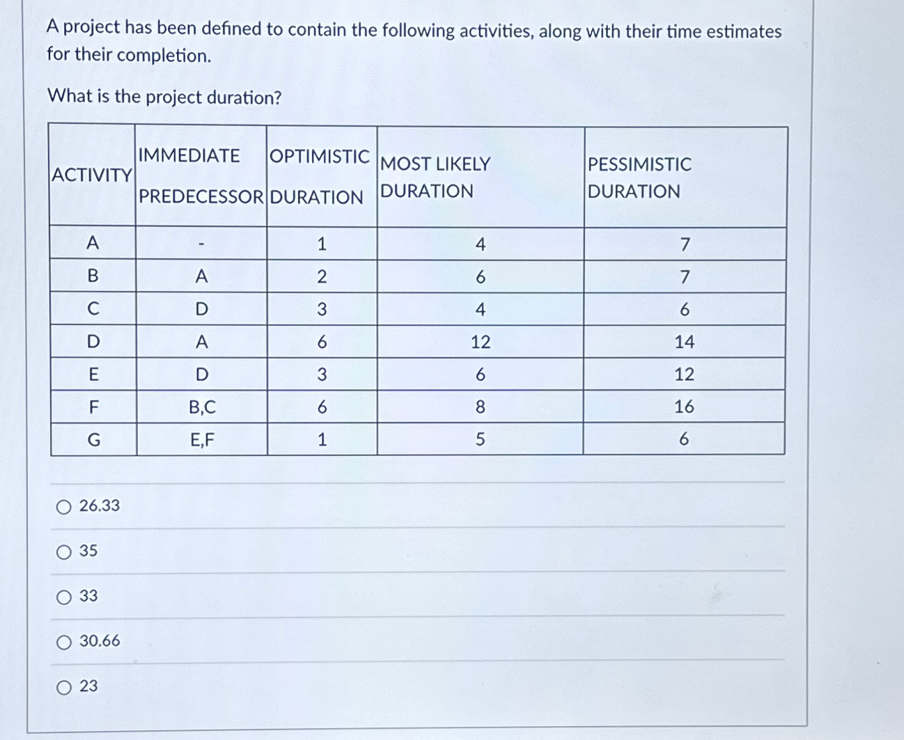 Solved A project has been defined to contain the following | Chegg.com