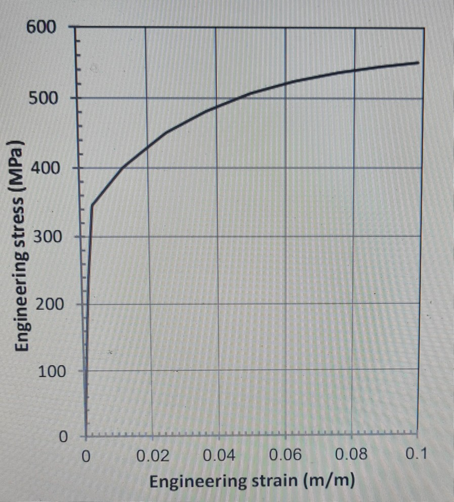 Solved Calculate UTS, theta 0.2%, ductility, E (young | Chegg.com
