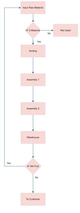 Solved Draw the sequence of operations from the following | Chegg.com