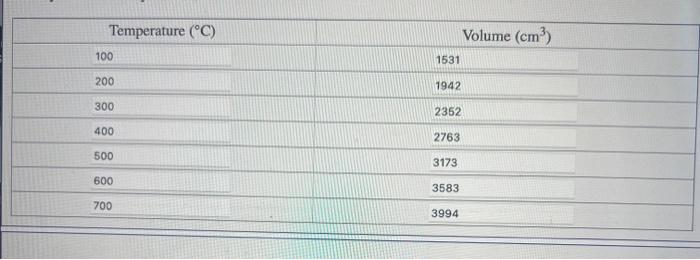 Solved \begin{tabular}{|l|l|} \hline Temperature (∘C) & | Chegg.com