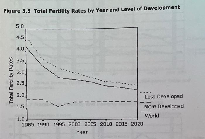 Solved Figure 3.5 Total Fertility Rates by Year and Level of | Chegg.com