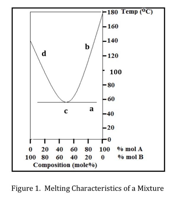 Solved Figure 1. Melting Characteristics of a Mixture4. | Chegg.com