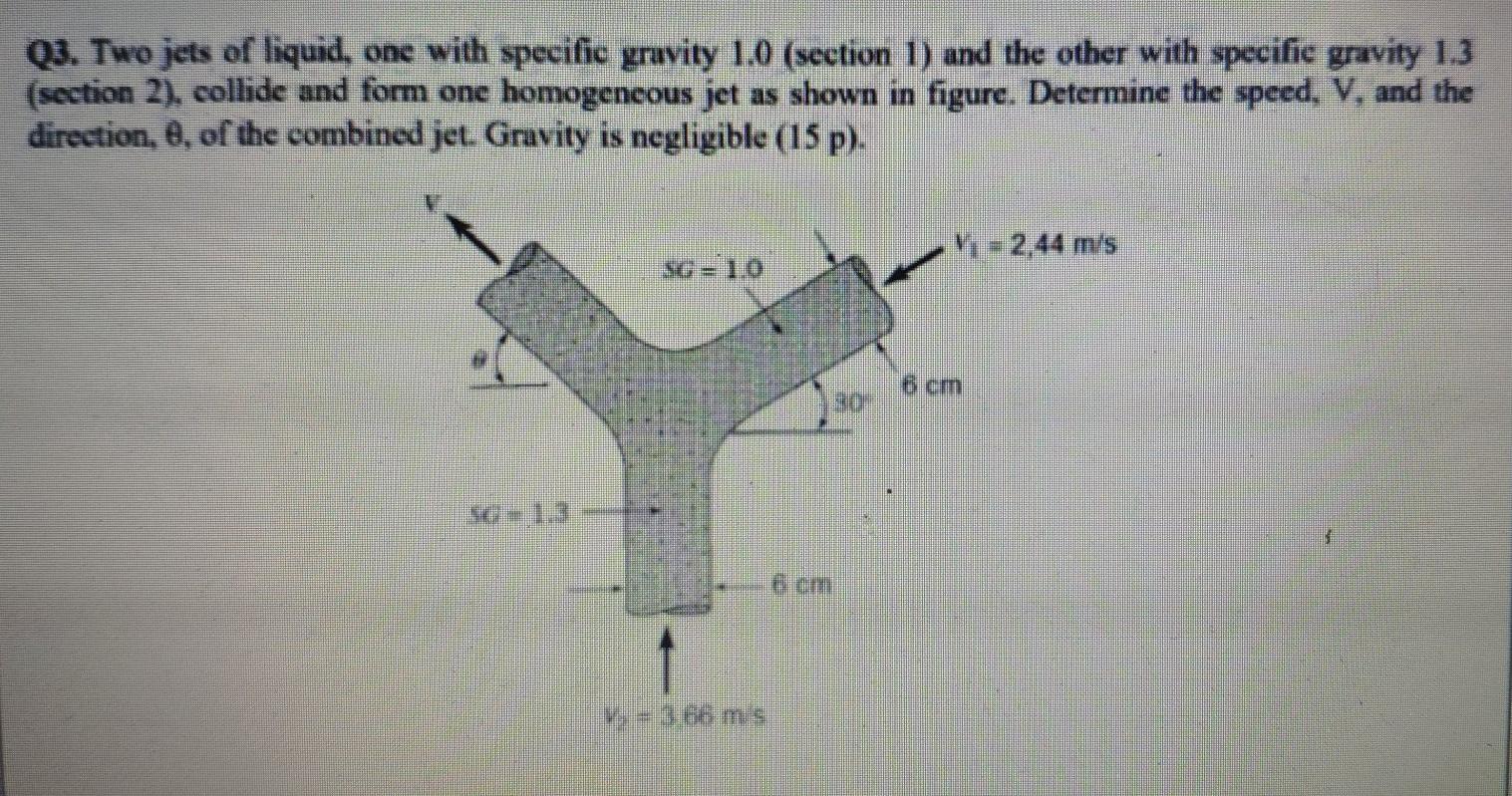 Solved Q3. Two jets of liquid, one with specific gravity 1.0 | Chegg.com