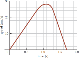 Solved: Figure P5.41 shows the speed of a person’s body as he does... | Chegg.com