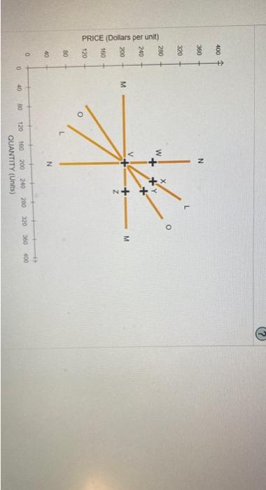 Solved Using the graph, complete the table that follows by | Chegg.com
