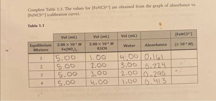 Solved Complete Table 1.1. The values for [FeNCS2+] are | Chegg.com