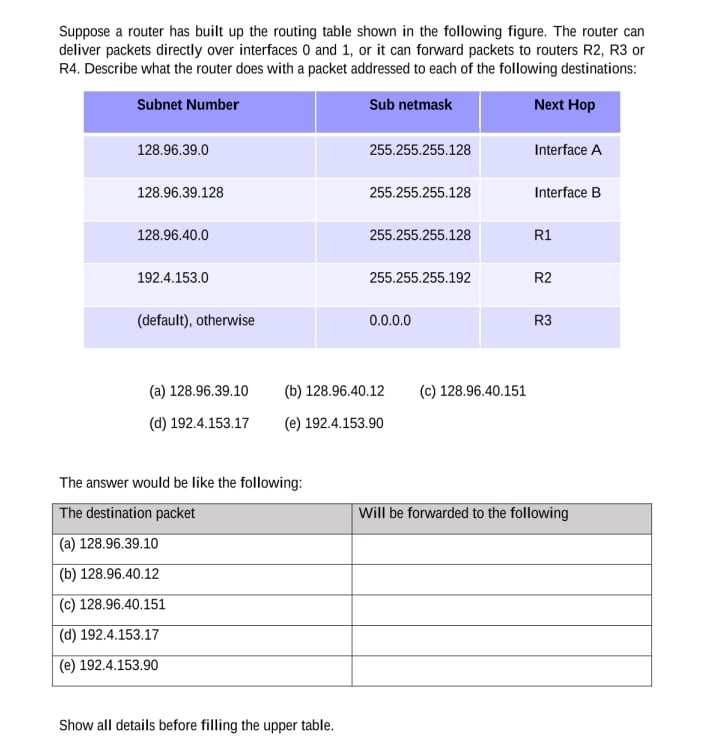 Solved Suppose a router has built up the routing table shown | Chegg.com