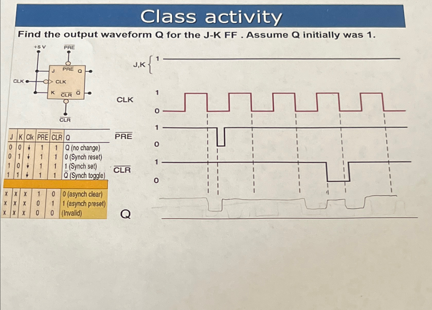 Solved Class activityFind the output waveform Q ﻿for the J-K | Chegg.com