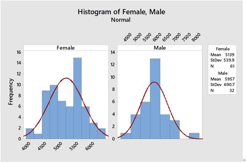 Solved Histogram of Female, Male Normal 4500 5500 5000 6000 | Chegg.com