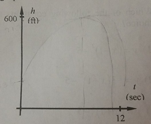 Solved The vertical height of projectiles above level ground | Chegg.com