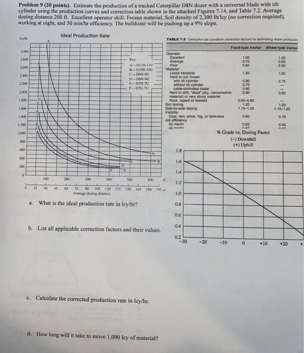 Problem 9 (20 points). Estimate the production of a | Chegg.com