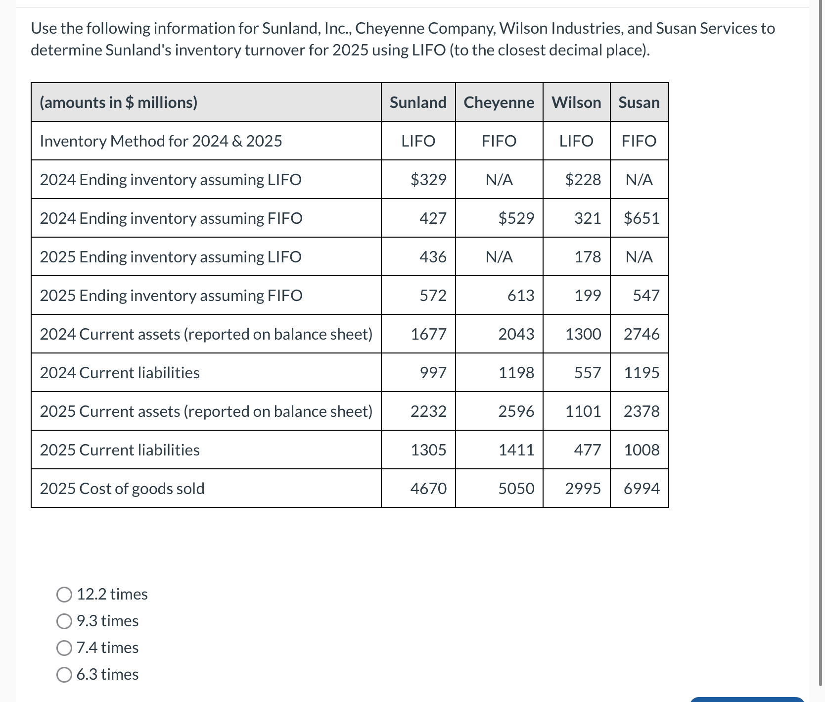 Solved Use the following information for Sunland, Inc., | Chegg.com
