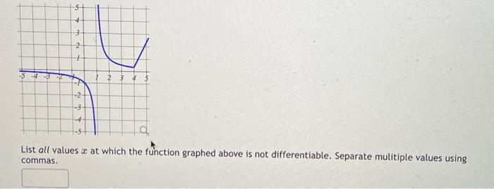 Solved List all values x at which the function graphed above | Chegg.com