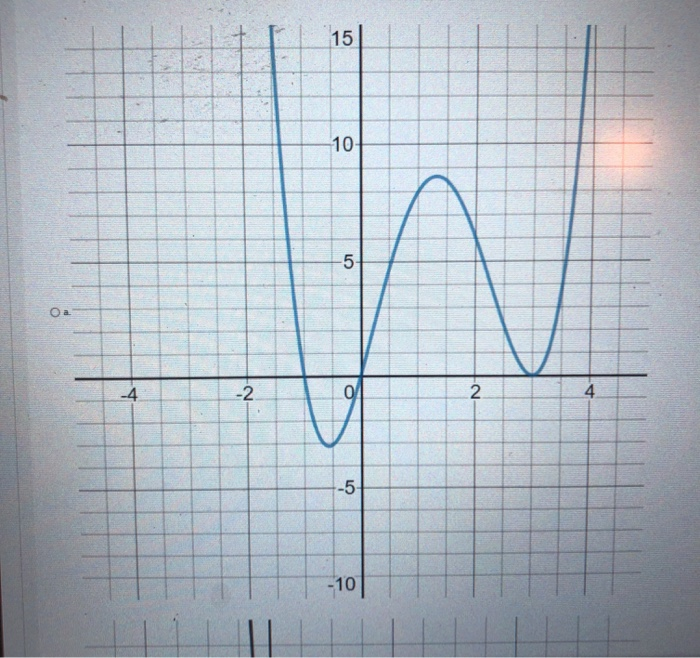 Solved Choose the correct graph for the given polynomial | Chegg.com
