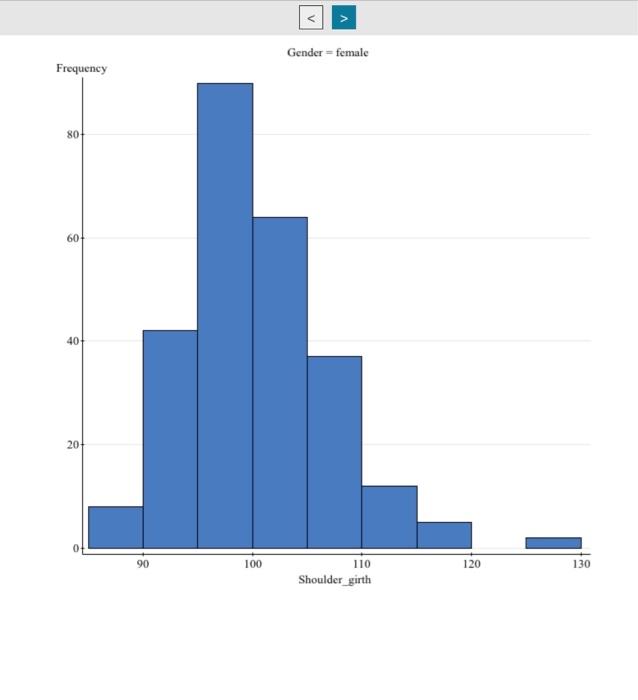 Gender = femalea. Use histograms and the lypical | Chegg.com