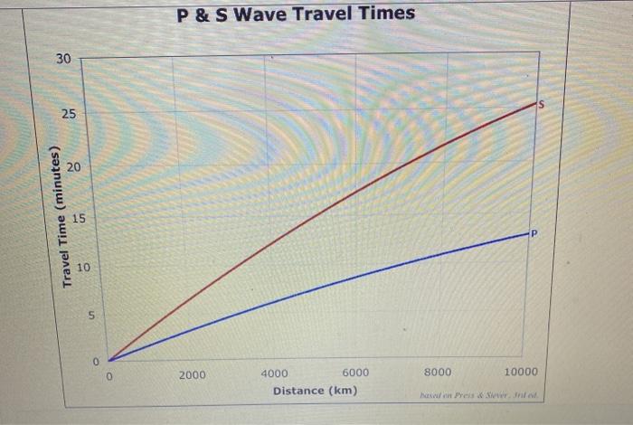 Solved QUESTION 2 Based on the travel time graph, how many | Chegg.com