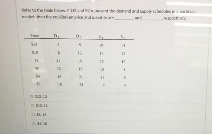 Solved Refer to the table below. If D2 and S2 represent the | Chegg.com