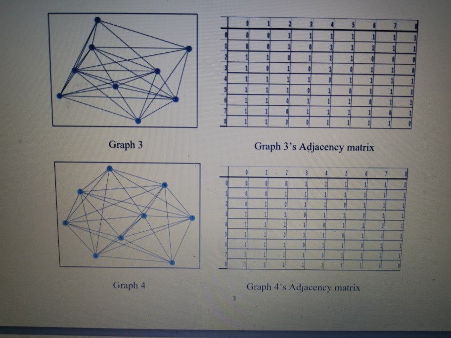 Solved 1 11 Graph 1 Graph l's Adjacency matrix 2 7 Graph 2 | Chegg.com