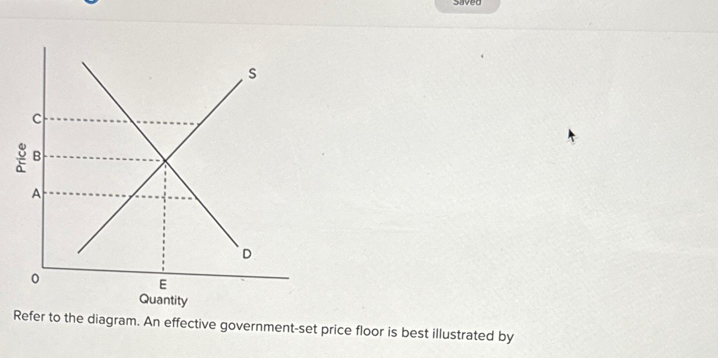 Solved Refer to the diagram. An effective government-set | Chegg.com