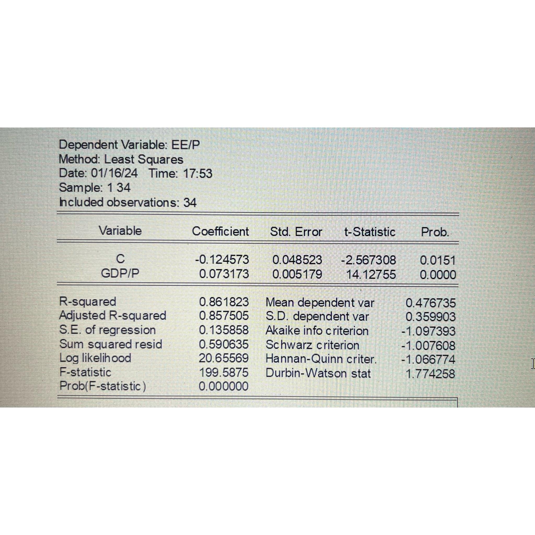 Solved Dependent Variable: EE/PMethod: Least SquaresDate: | Chegg.com