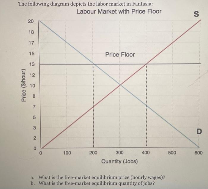 Solved The following diagram depicts the labor market in | Chegg.com