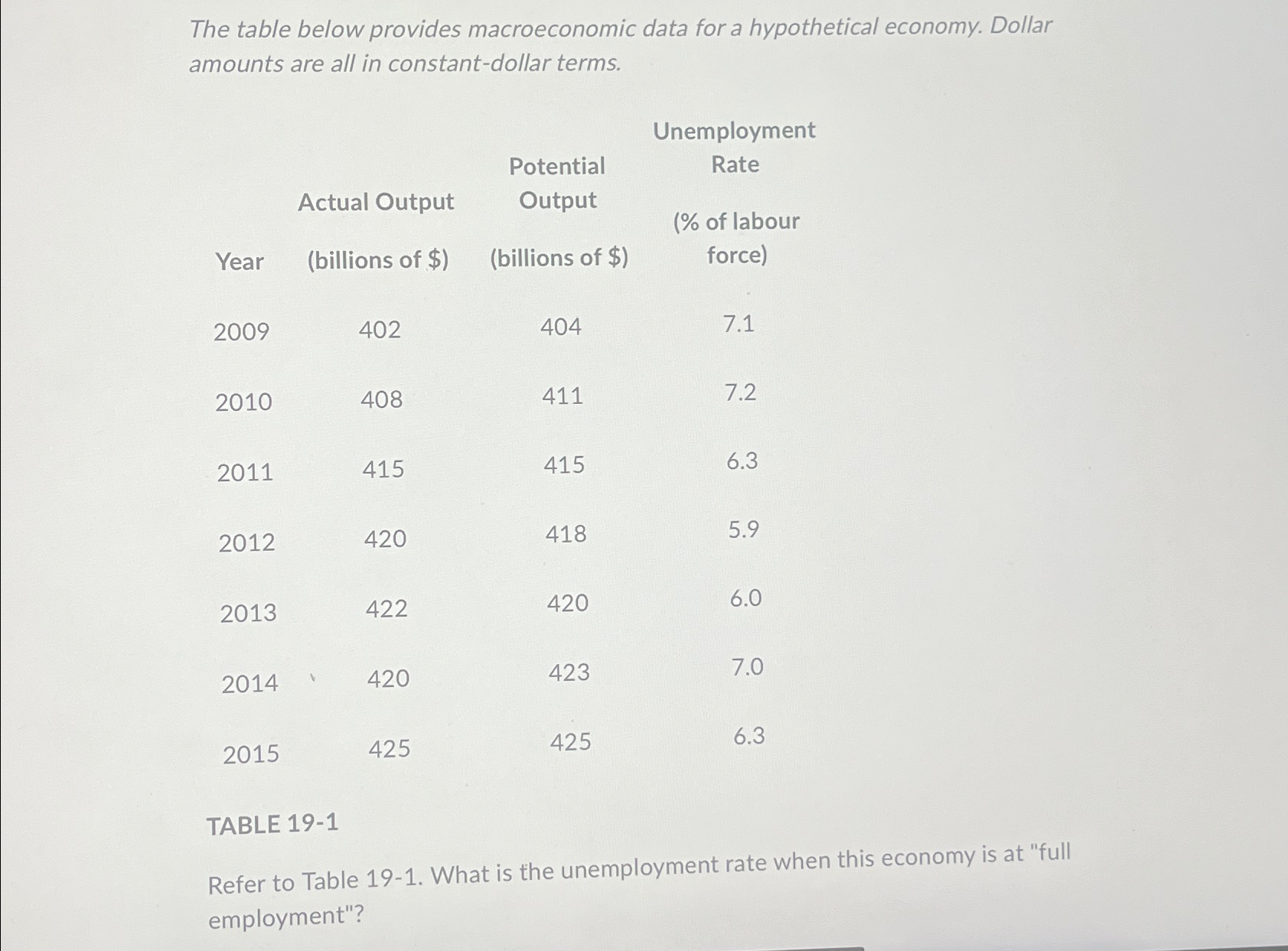 Solved The table below provides macroeconomic data for a | Chegg.com