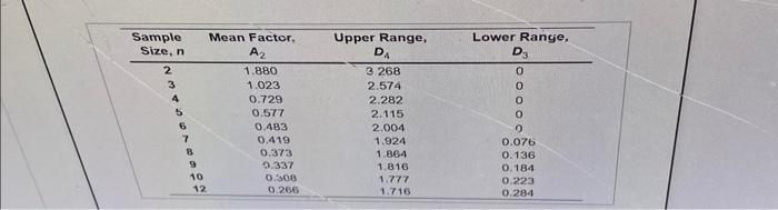 Solved Refer to Table S6/1 Factors for Computing Control | Chegg.com