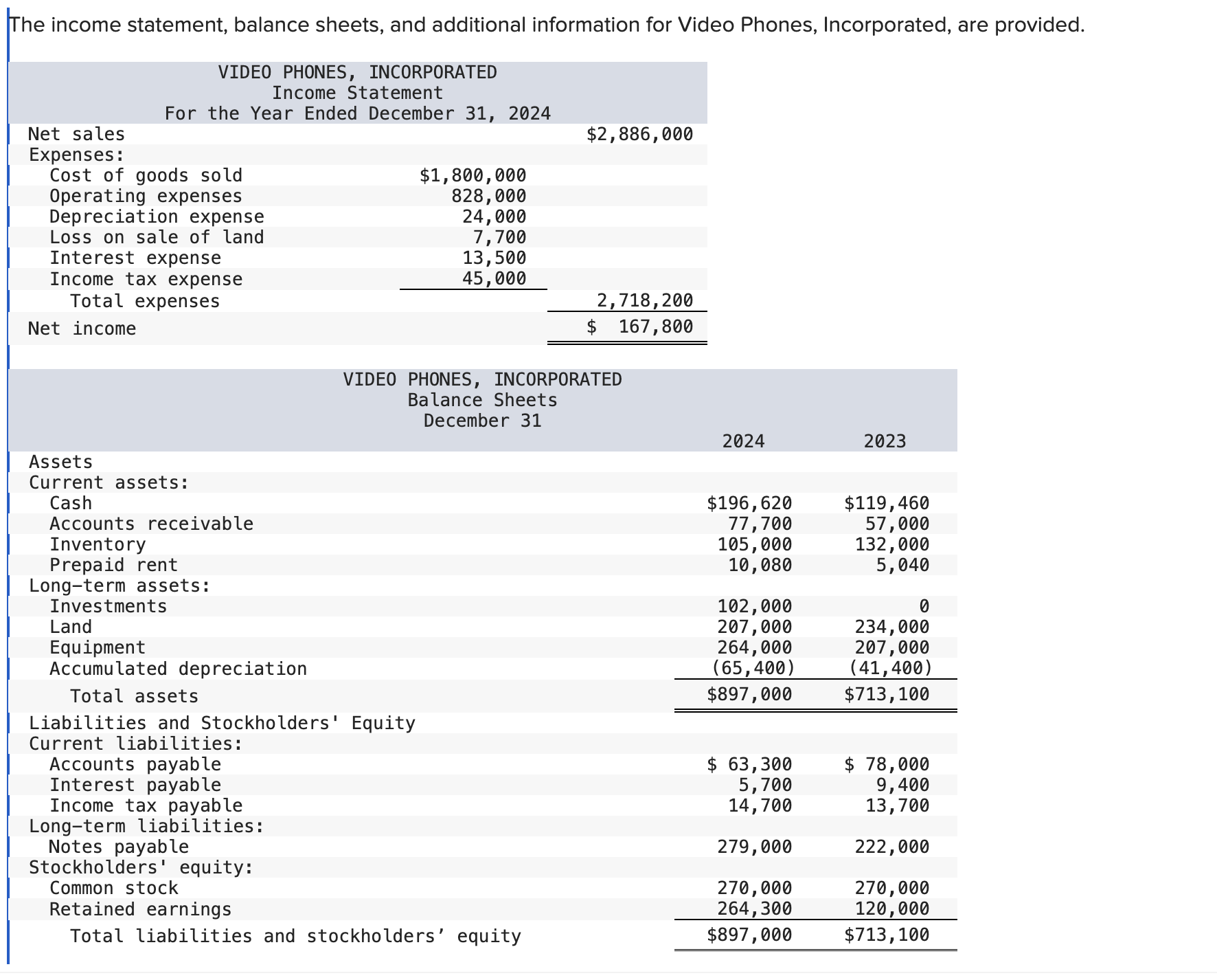 Solved $3,486,000 ﻿The income statement, balance sheets, and | Chegg.com