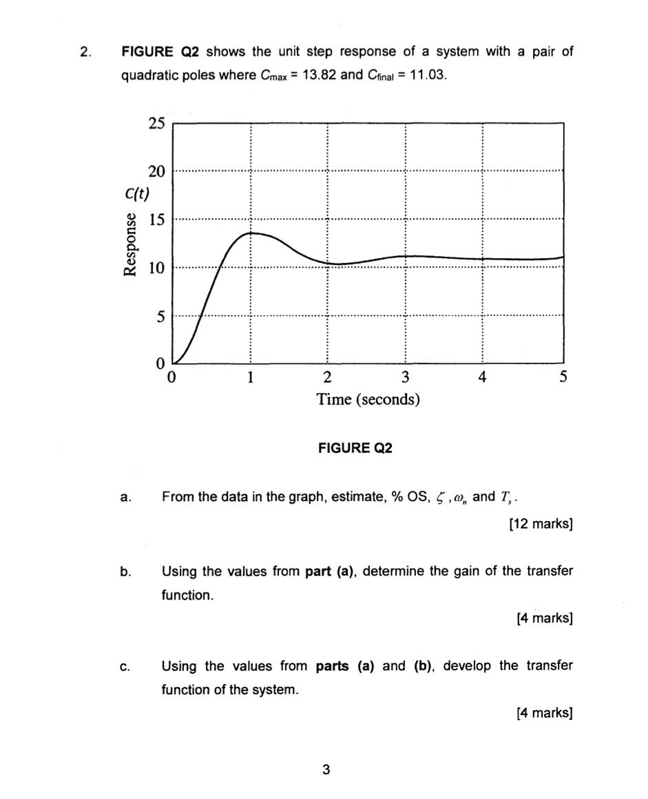 Solved helFIGURE Q2 ﻿shows the unit step response of ﻿a | Chegg.com
