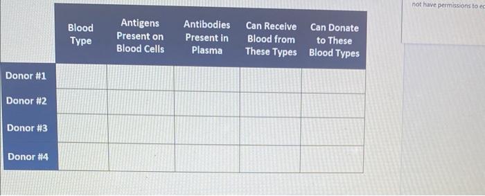 Solved Table 1. Agglutination Reaction for Donor Blood | Chegg.com