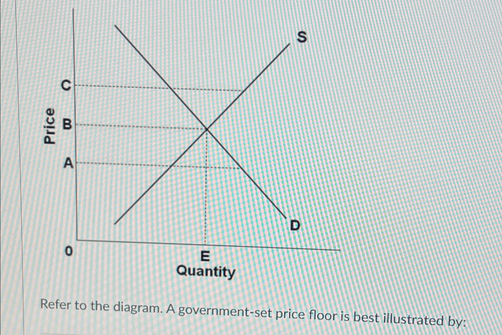 Solved Refer to the diagram. A government-set price floor is | Chegg.com