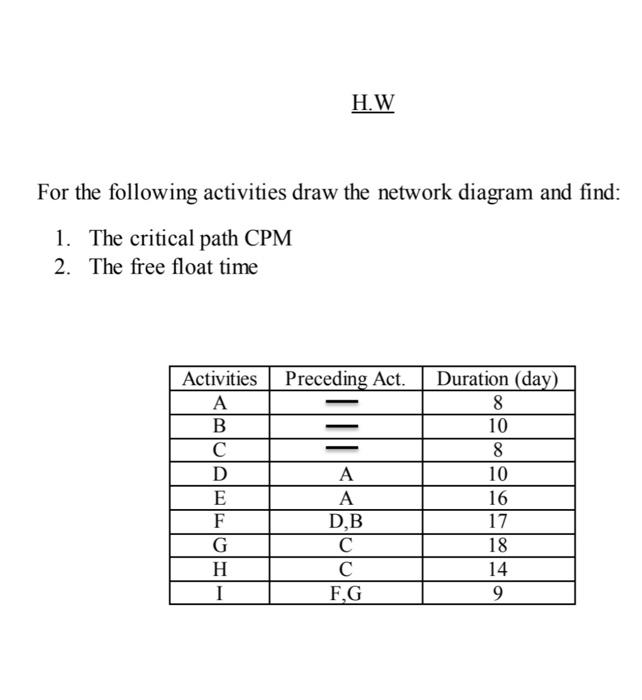 Solved H.W For the following activities draw the network | Chegg.com