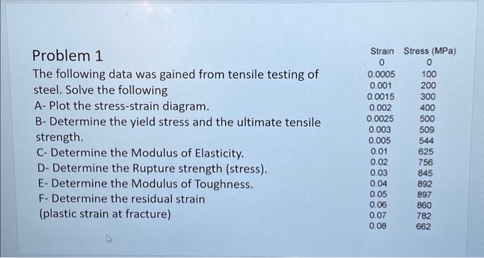 Solved Problem 1 The following data was gained from tensile | Chegg.com