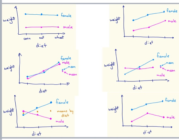 Solved What do these interaction plots tell us about | Chegg.com