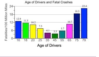 Solved The bar graph shows the number of fatal vehicle | Chegg.com