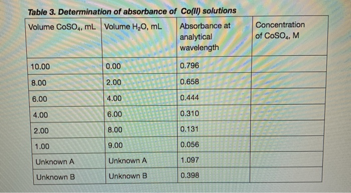 Solved Concentration of CoSo4, M Table 3. Determination of | Chegg.com