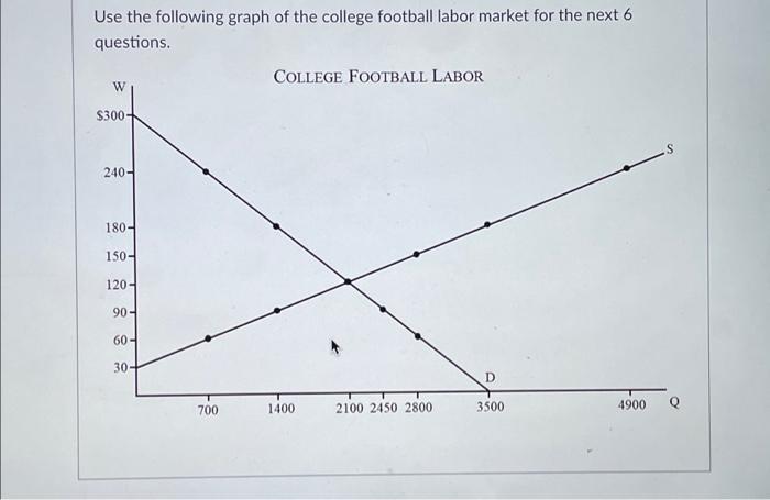 Solved Use the following graph of the college football labor | Chegg.com