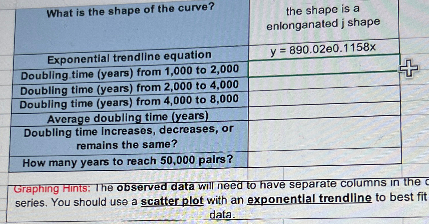 Solved \table[[What is the shape of the curve?,\table[[the | Chegg.com