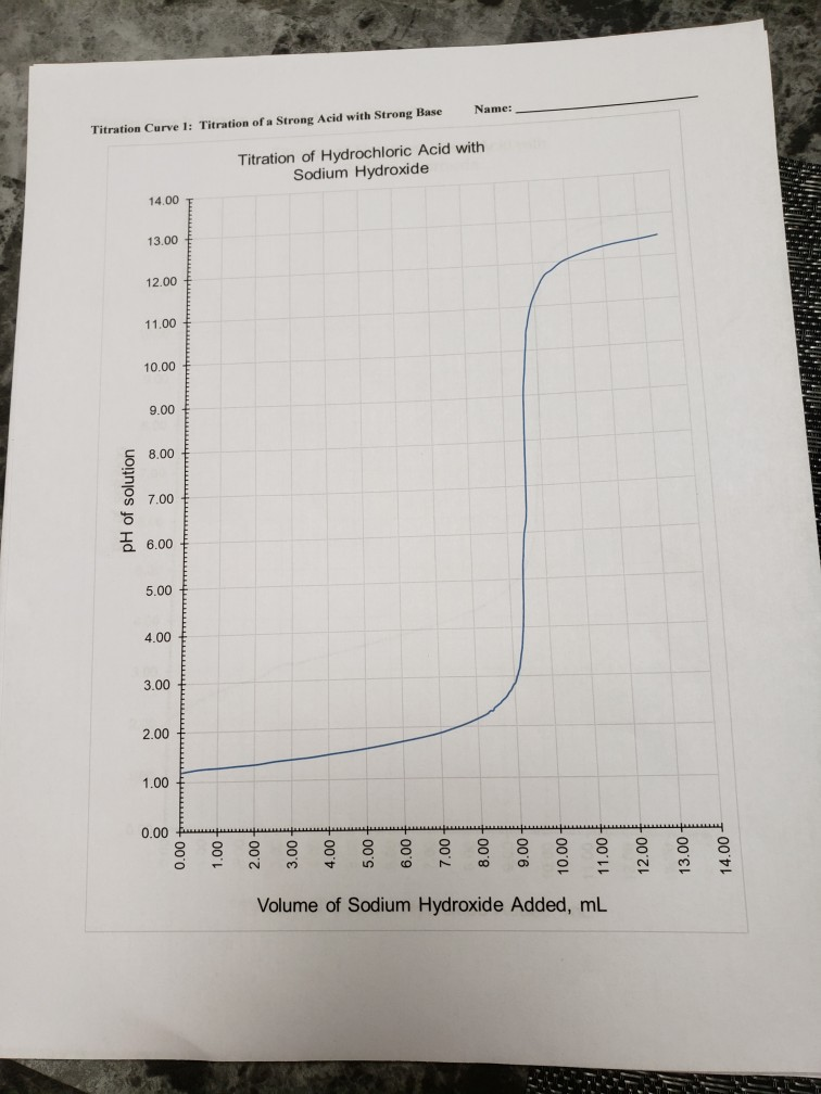 Solved Data Summary Table Weak Base Weak Acid Strong Acid | Chegg.com
