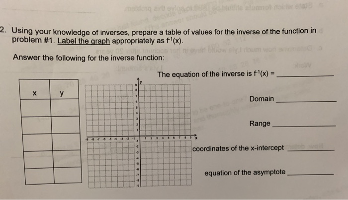 Solved 2. Using your knowledge of inverses, prepare a table | Chegg.com